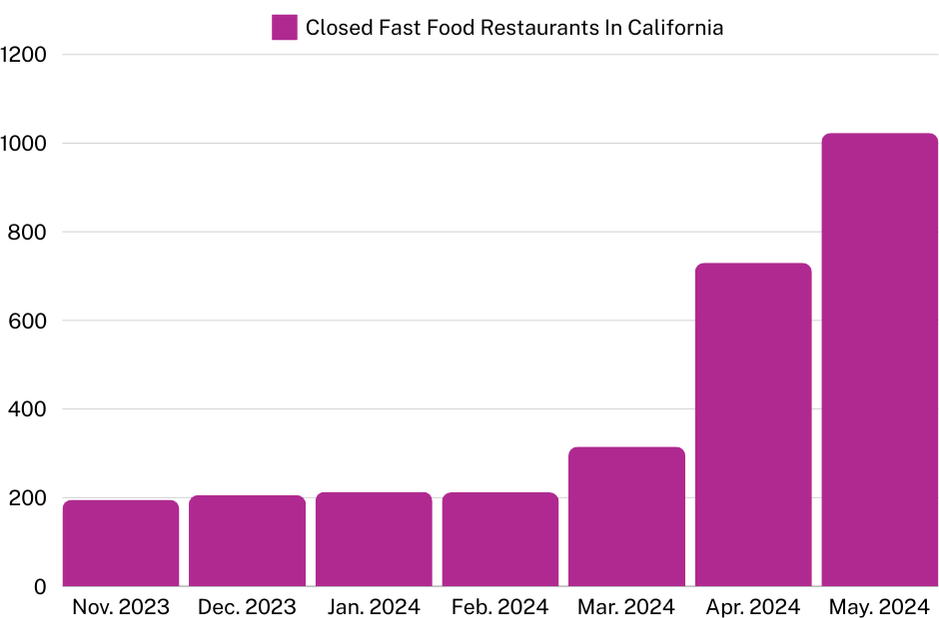 How Many Restaurants Are In California - Report