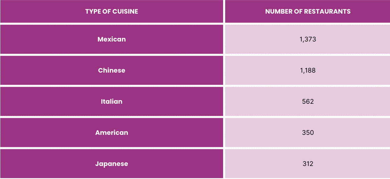 How Many Restaurants Are In New York City - Report