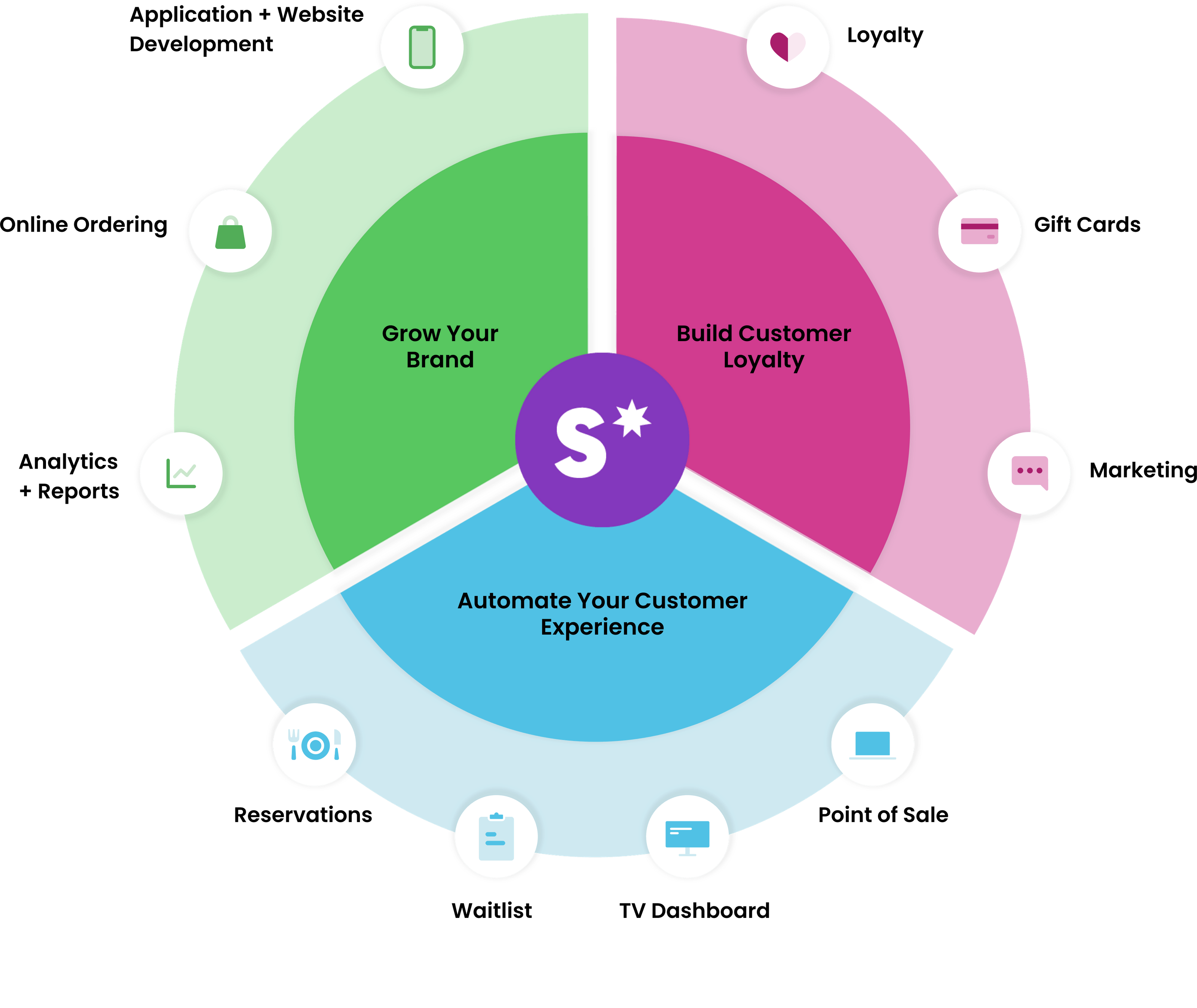 Snappy | All-in-One Smart Restaurant Technology Platform