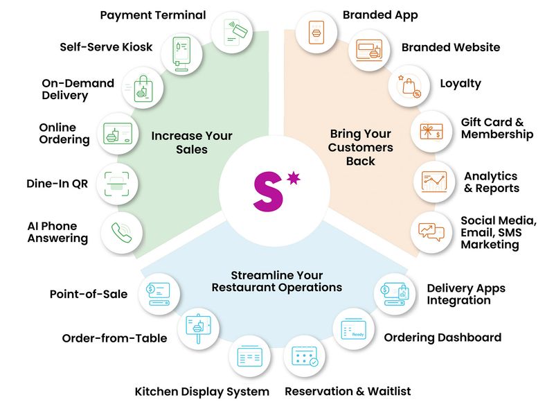 Snappy - All-in-One Restaurant Technology Platform